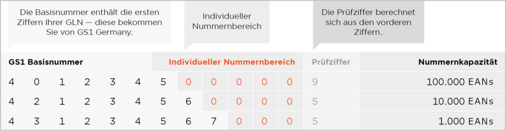 Das sollten Sie über EAN Nummern wissen | GS1 Germany