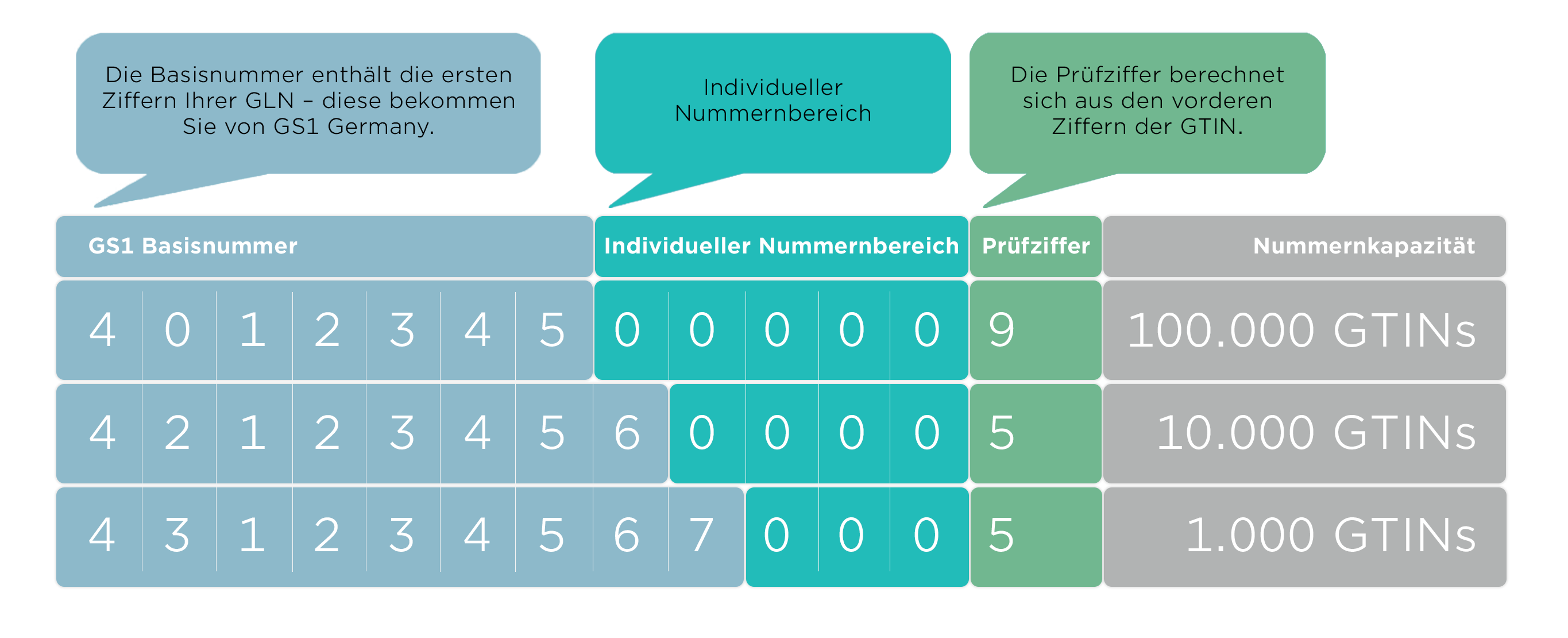 GTIN Kennzeichnet Produkte Im Handel GS1 Germany