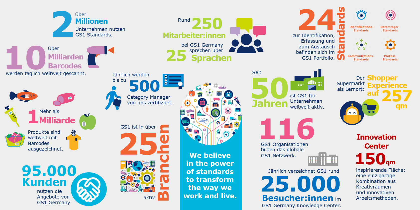 Unser Selbstverständnis | GS1 Germany