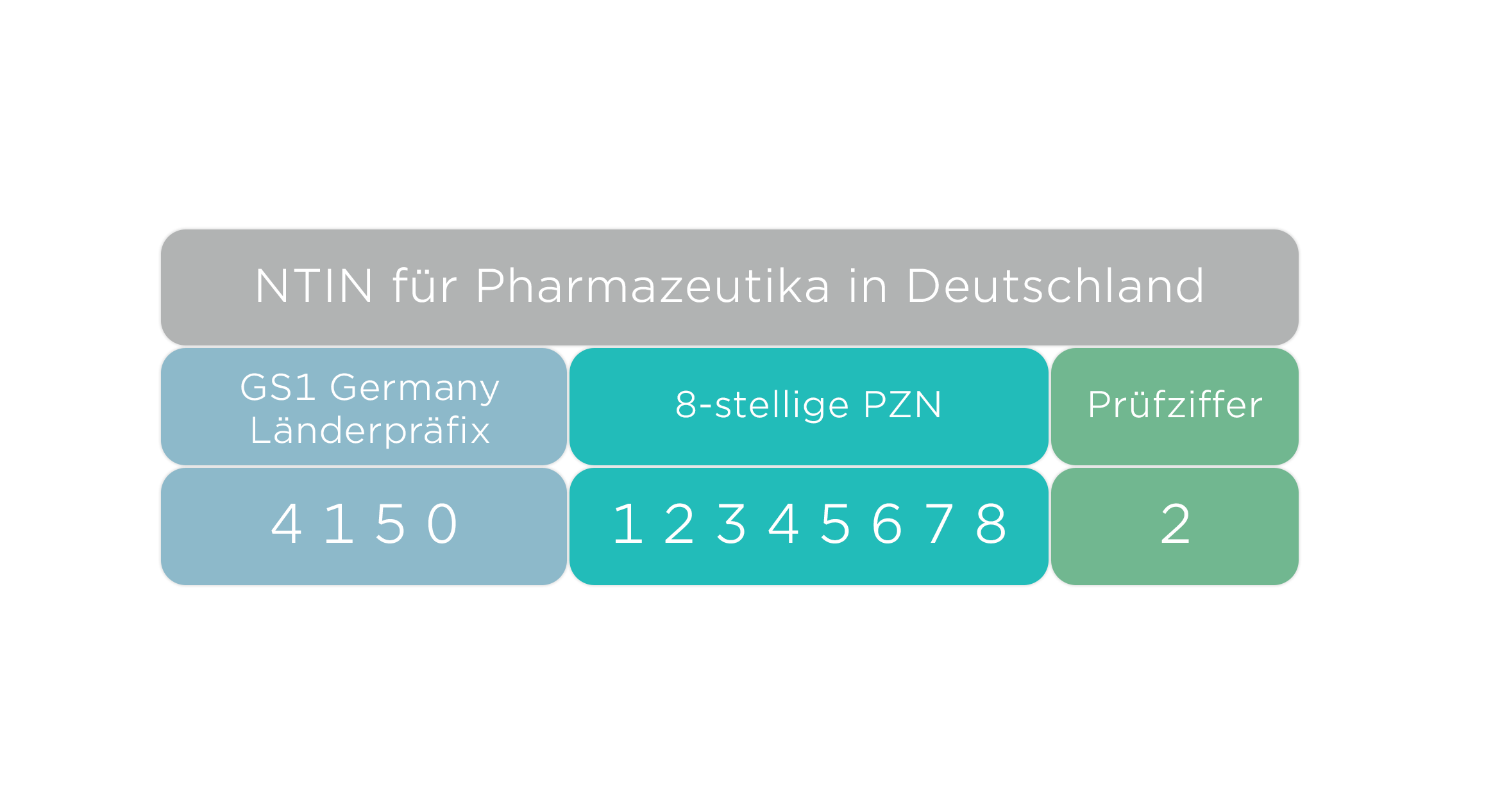 NTIN zur Identifikation von Arzneimittel | GS1 Germany